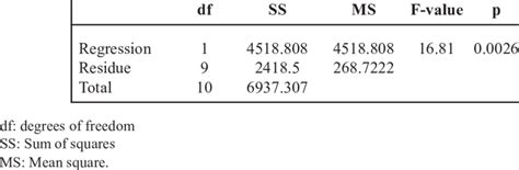 Estimated Regression Coefficients For The Quadratic Polynomial Model