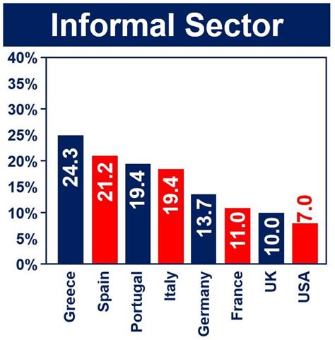 What Is The Informal Sector Definition And Meaning Market Business News