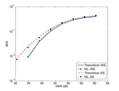 The Average Bit Error Rates Versus Dwr For The Ml Decoders Where 4 096