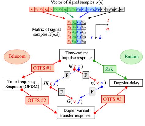 Figure 1 From Random Padded Otfs Modulation For Joint Communication And
