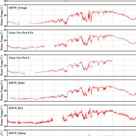Comparison Of Surface Water Temperature And Meteorological Variables At