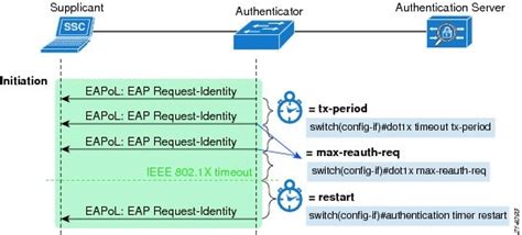 Wired 802 1x Deployment Guide Cisco
