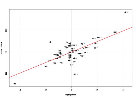 easy sas r how to draw added variable plot partial regression plot
