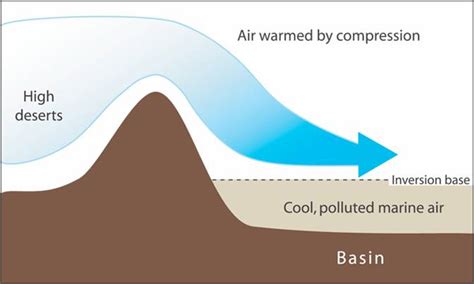 10 Weather Inversion Layers