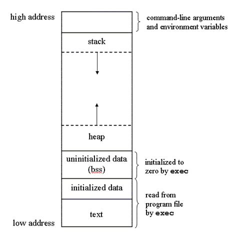 buffer overflow exploitation tutorial stack memory