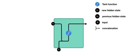 [crosstalk summary] rnn lstm gru convlstm convgru st