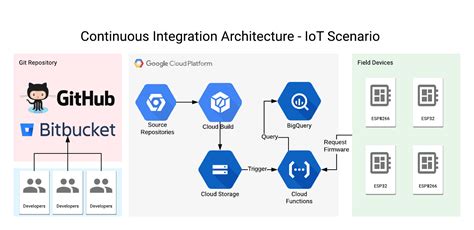 serverless continuous integration and ota update flow for iot devices