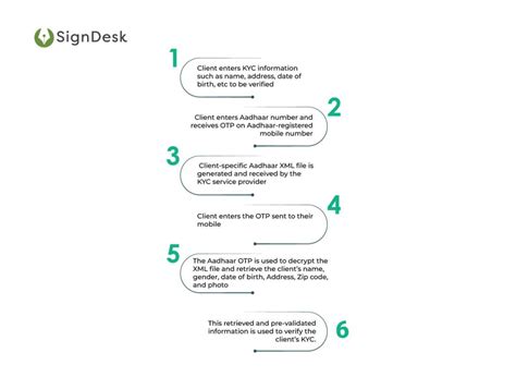 Boost Onboarding With Aadhaar Verification Api Smart Kyc Solutions