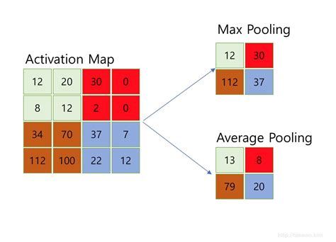 Pooling Layer In Cnn