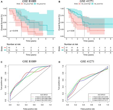 Frontiers A Robust Seven Gene Signature Associated With Tumor