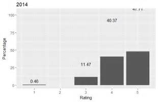 r ggplot2 plot percentage values on top of bar chart with proportion