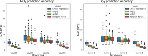 Mean Absolute Error Mae Boxplots For No 2 And O 3 For The Level 0