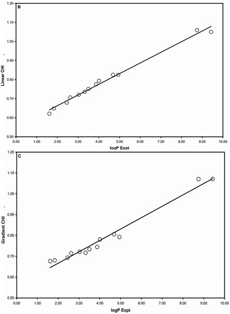 Plot Of Experimentally Determined Partition Coefficient Logp Expt
