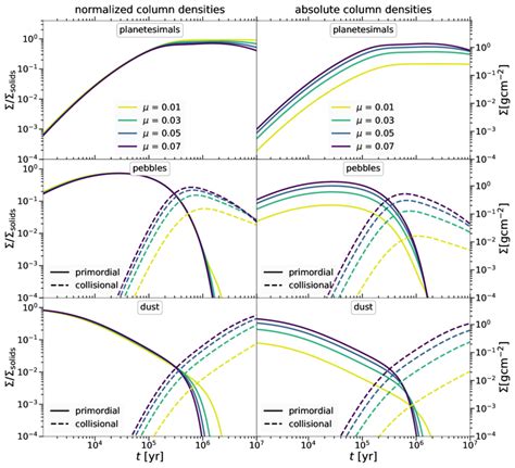 Local Evolution At R 10 Au 0 01 Of Normalized Left Panels And
