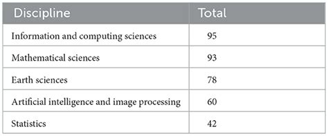 Frontiers Bibliometric Analysis Of Spatio Temporal Model Using A