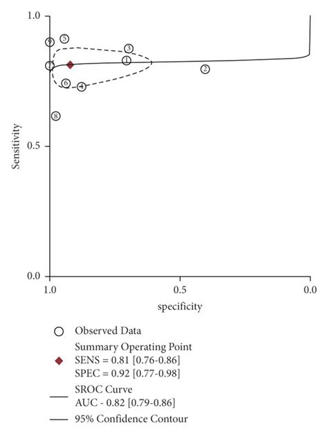 Sroc Curve For Sil 2r In Pleural Effusion Sens Sensitivity Spec