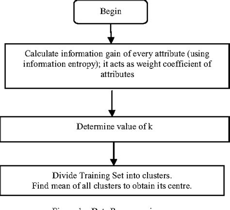 Figure 1 From An Enhanced K Nearest Neighbor Algorithm Using