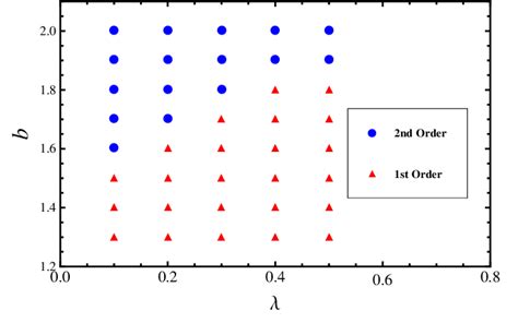 Color On Line Phase Diagram For Charged Scalars In A Magnetic Field At