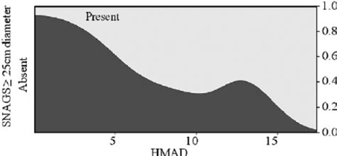 Conditional Density Plots For The Snag Distribution Vs The