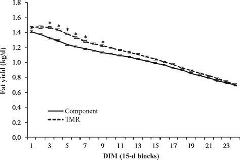 Least Squares Means Of Daily Milk Fat Yield Per Dim Block According To
