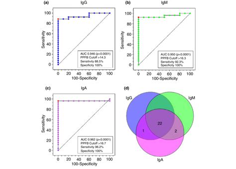 Receiver Operating Characteristic Roc Curves And Venn Diagram