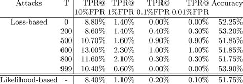 Quantitative Results Of Our Attacks On Ddpm Trained With Dp Sgd It Is