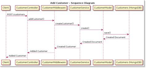 now that we have gone through the requirements for api in