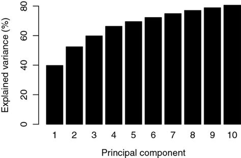 Principal Component Analysis The Cumulative Explained Variance In The
