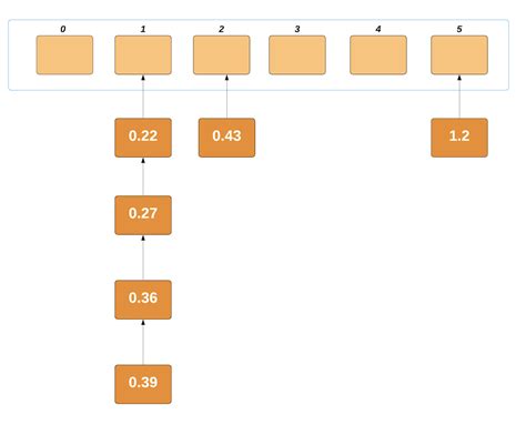 bucket sort in python