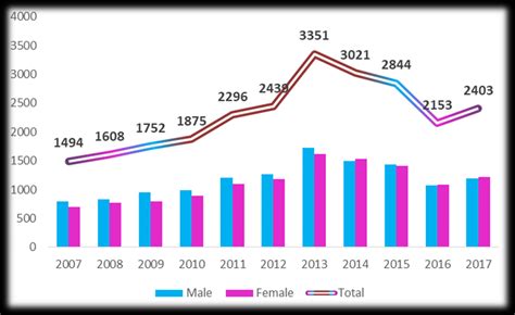 Shows The Number Of Reported Cancer Cases To Jcr By Gender For