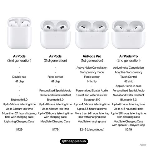 Apple Airpods Pro 1st Generation