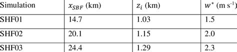 The Position Of The Sbf í µí±¥ í µí± í µí°µí µí°¹ Boundary Layer