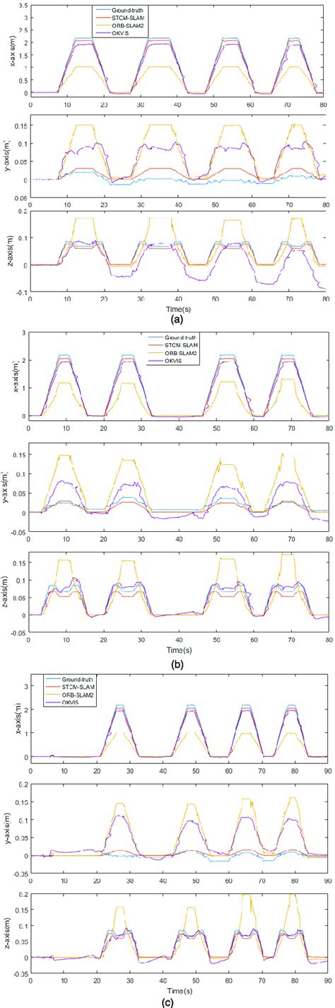Comparison Of The Trajectories For Ground Truth Stcm Slam Orb Slam2