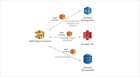 aws lambda resources