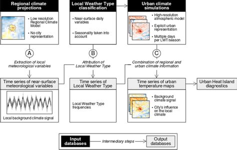 Simplified Flow Chart Of The Employed Statistical Dynamical Downscaling
