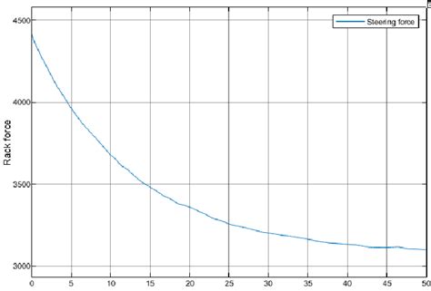 A Friction Coefficient Dry Road Versus Vehicle Longitudinal Speed