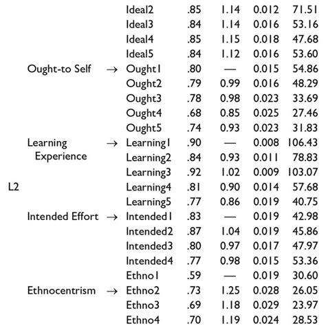 Standardized And Unstandardized Factor Loadings Standard Errors And Z