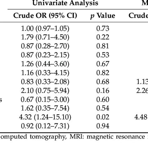 Univariate And Multivariate Conditional Logistic Regression Analysis Of
