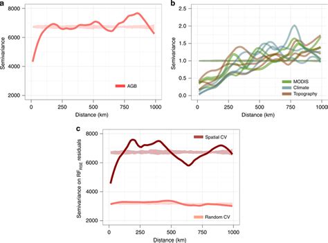 spatial autocorrelation within model input variables and download