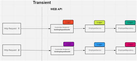 understanding core dependency injection types techspark