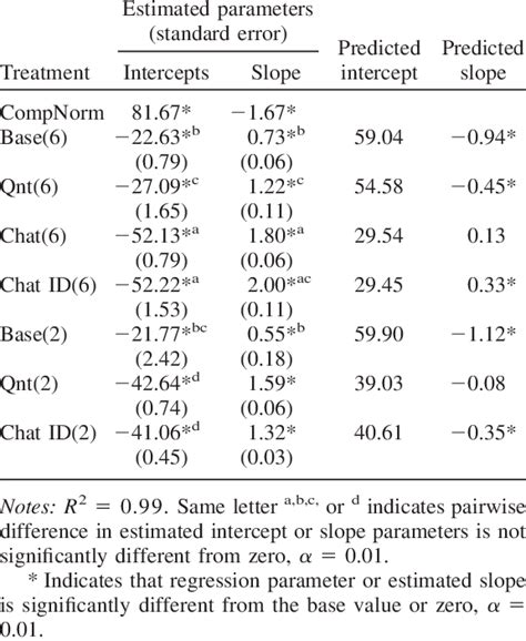 Intercept Slope Model Estimated Coefficients And Resulting Estimated