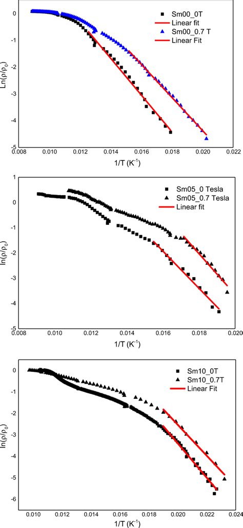 Plot Of Ln ρ ρ0 Versus 1 T Curves Download Scientific Diagram