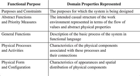 5 The Abstraction Hierarchy Based On Rasmussen 1986 Rasmussen Et