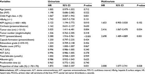 Univariate And Multivariate Analysis To Identify Factors That Predict