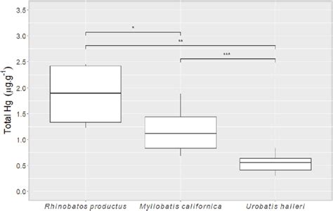 Boxplot Median 25th And 75th Percentiles And 1 5 Iqr Whiskers Of