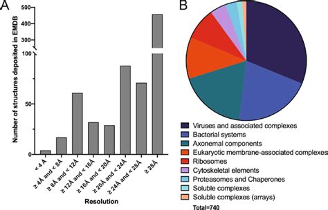 Subtomogram Averaging Current State Of The Field A Histogram
