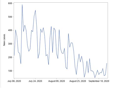 solved how to add tick marks with date variable sas
