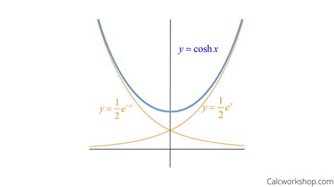 hyperbolic trig functions explained w 15 examples