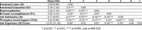 Means Standard Deviation And Inter Correlations Of Variables