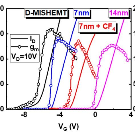 The I V Transfer Curves Solid Line And Transconductance Open Circle